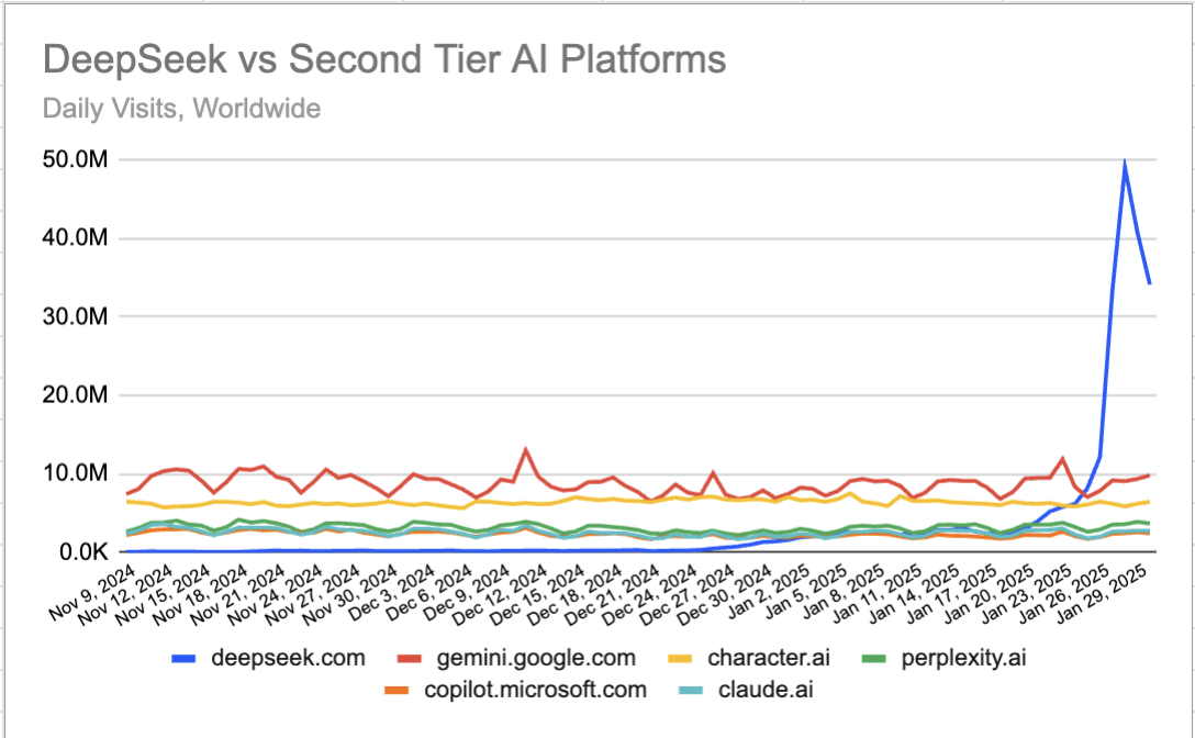 Bất chấp các lo ngại, DeepSeek trở thành chatbot AI phổ biến thứ 2 thế ...