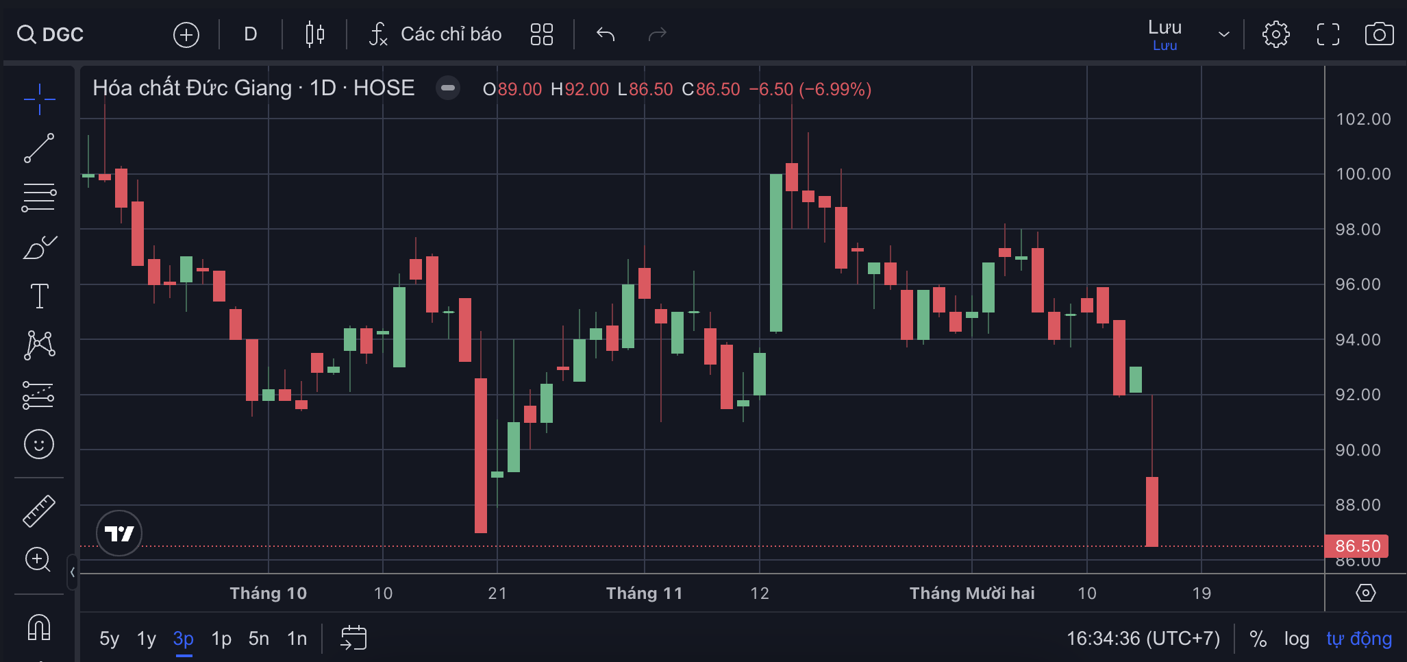 Vua hóa chất DGC bất ngờ giảm sàn, bị bán tháo hơn 1.300 tỷ đồng | Báo ...