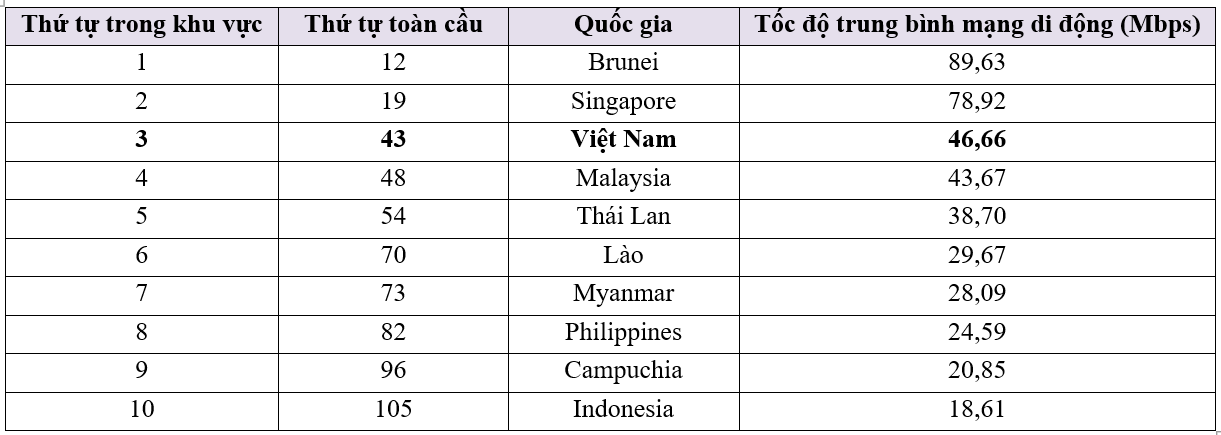 Tốc độ mạng Internet tại Việt Nam thế nào so với các nước trên thế giới ...