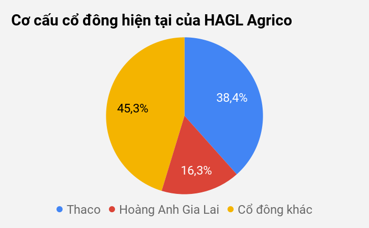 Hậu ồn ào thượng tầng, HAGL Agrico vẫn chìm trong khó khăn, lỗ 180 tỷ đồng | Báo Dân trí