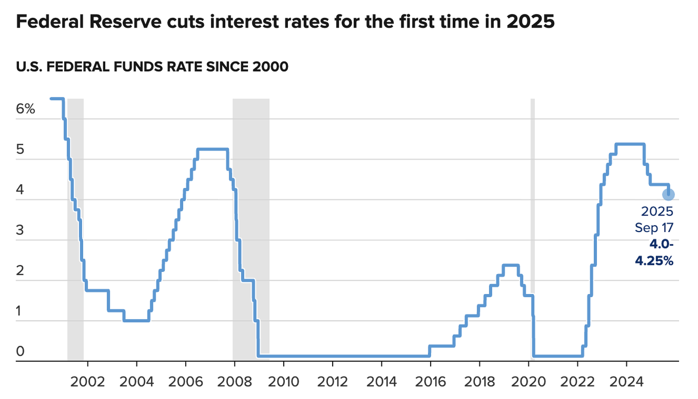 Fed officially lowers interest rates, global financial markets shaken