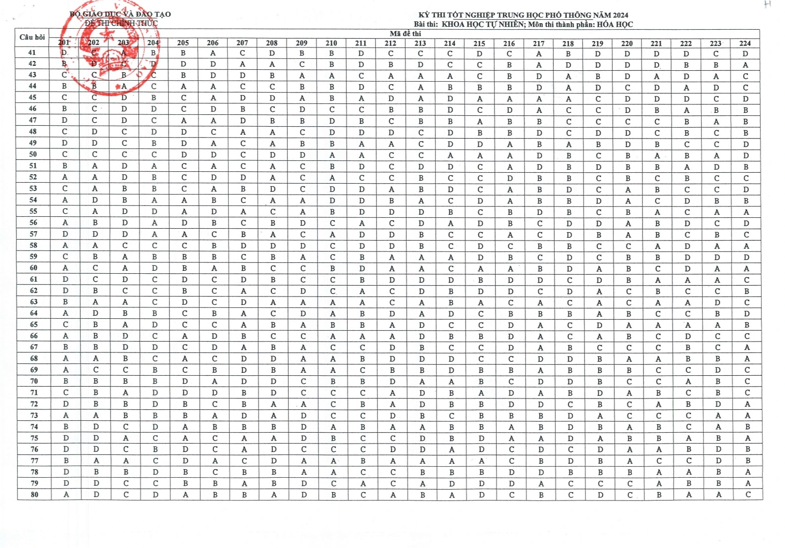 Đáp án chính thức môn hóa thi tốt nghiệp THPT 2024 | Báo Dân trí
