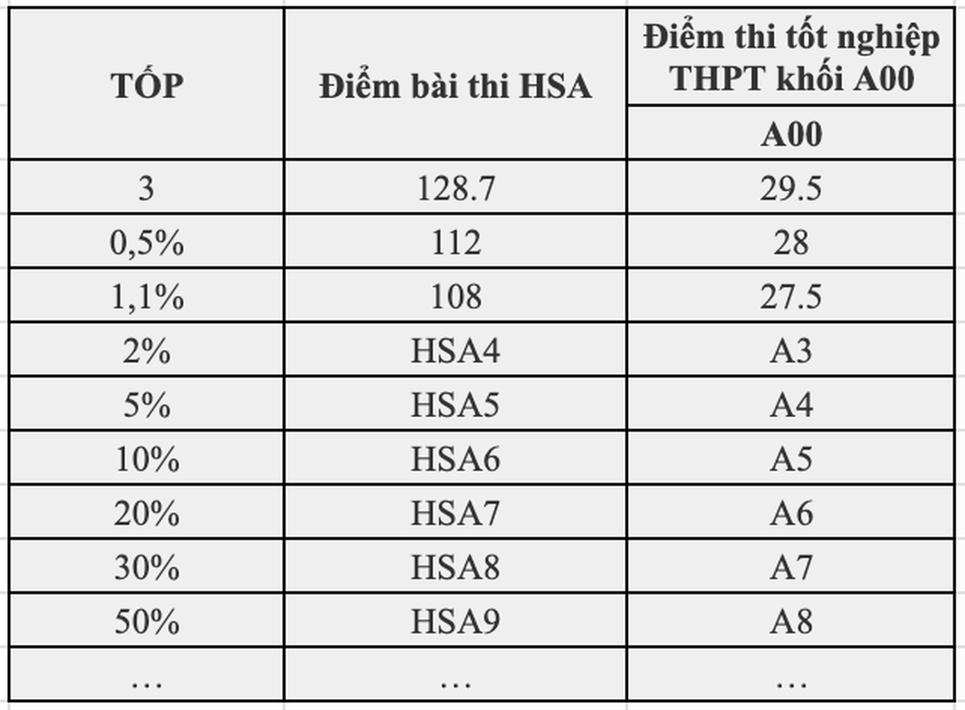 Cách quy đổi điểm HSA, TSA sang điểm thi tốt nghiệp theo công thức mới nhất | Báo Dân trí